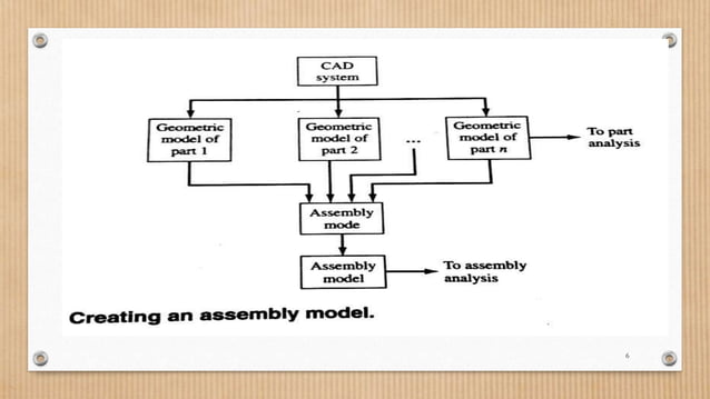 Assembly of Parts | PPTX