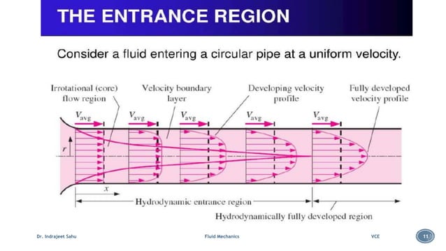 Flow Through Pipe: the analysis of fluid flow within pipes | PPTX