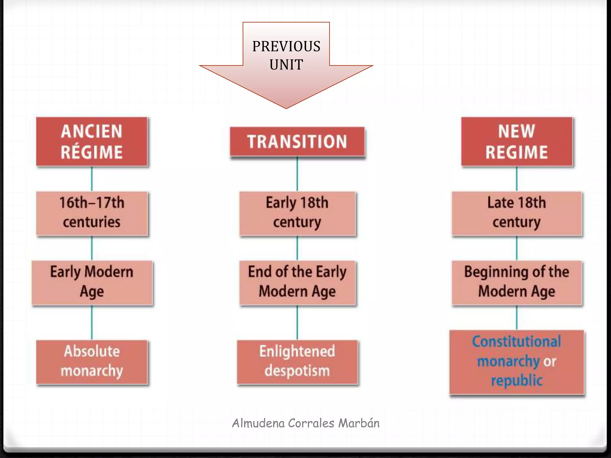 Unit 4 French Revolution and Napoleon Empire | PPTX | Economy ...