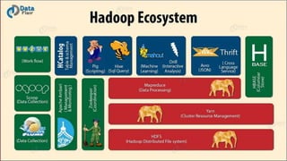 HADOOP ECO SYSTEM Pig: Introduction to PIG, Execution Modes of Pig, Comparison of Pig with ...