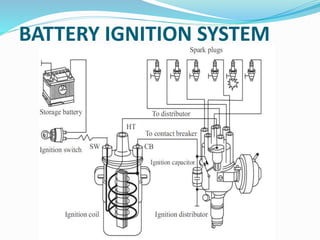 Unit 4(ICE >)ignition system.pptx