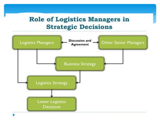 unit 4 LOGISTICS.pptx