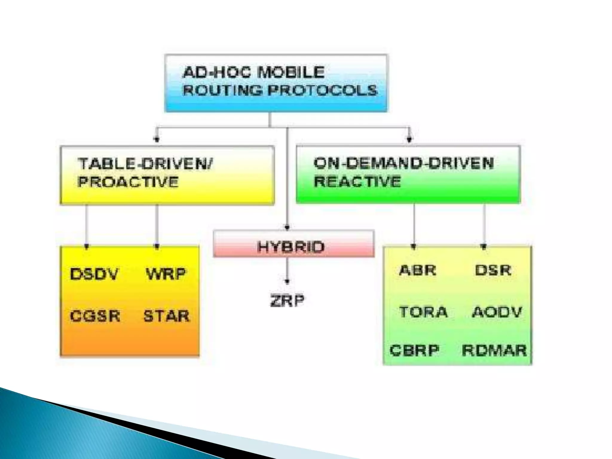 Mobile Ipdhcpadhoc Routing Protocols Ppt Computer Networking Computing
