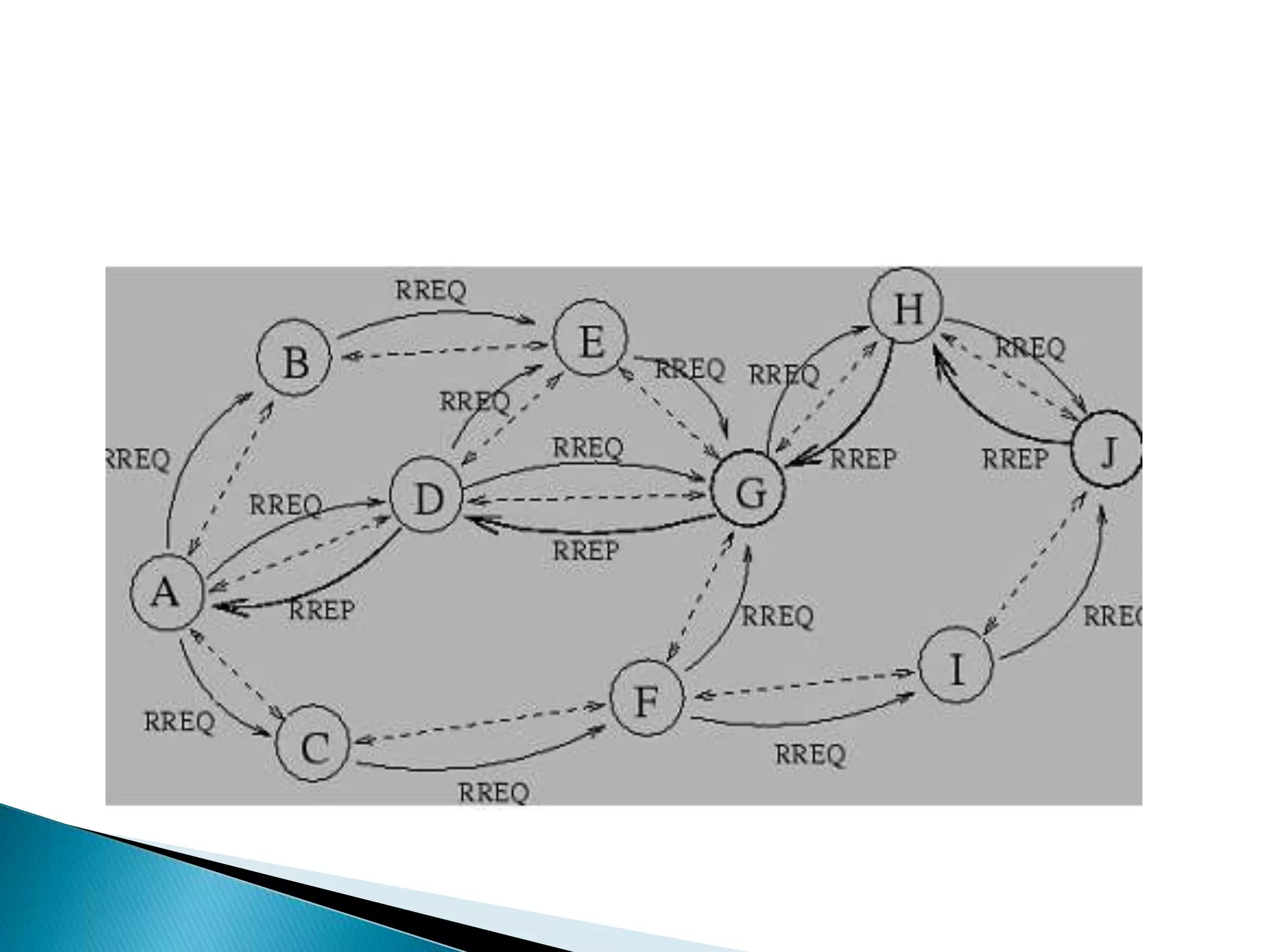 MOBILE IP,DHCP,ADHOC ROUTING PROTOCOLS | PPT | Computer Networking | Computing