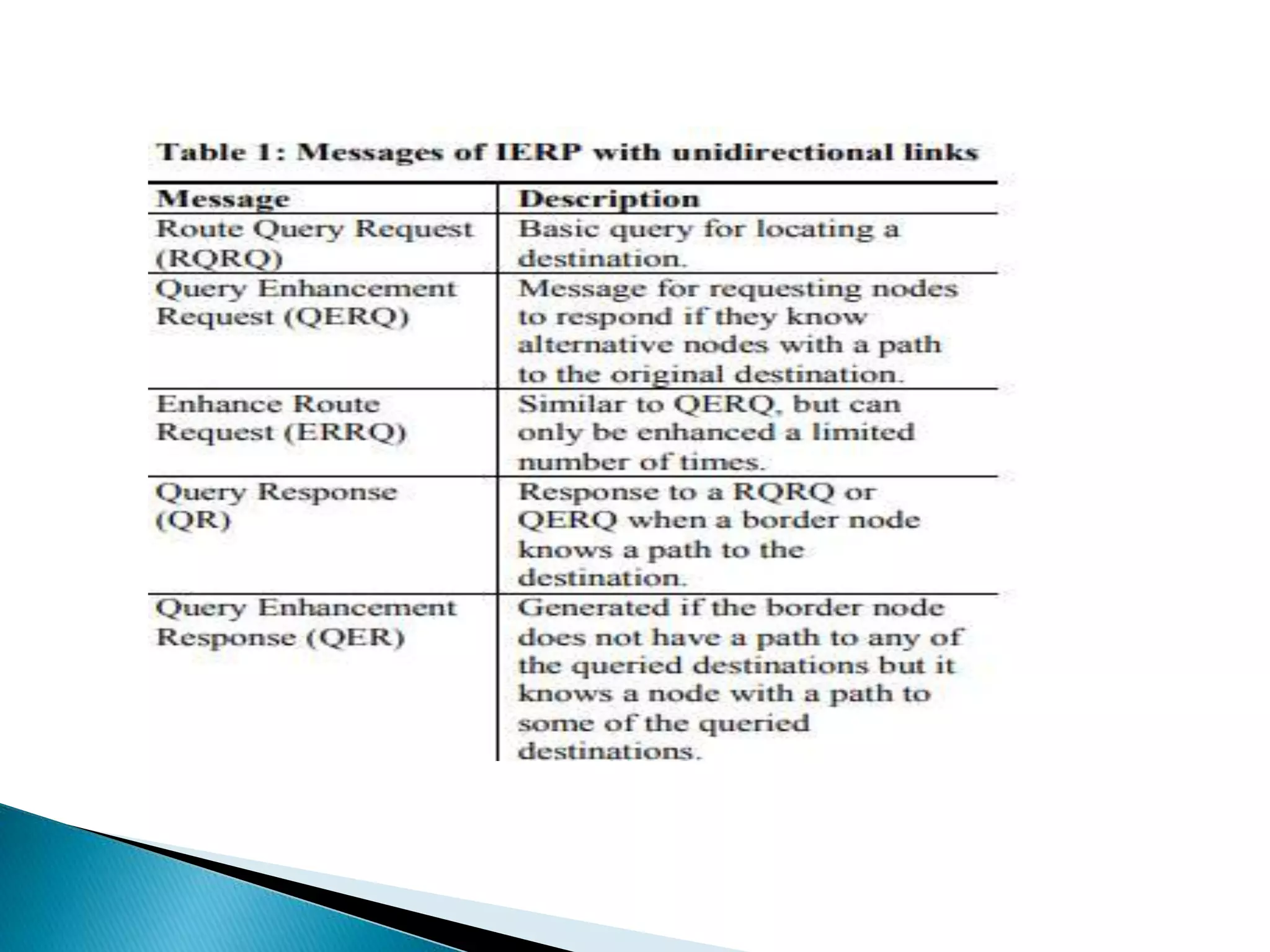 Mobile Ipdhcpadhoc Routing Protocols Ppt 0030