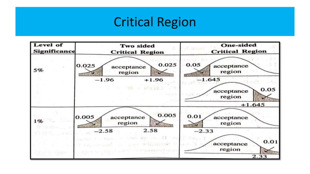 Testing of hypothesis - large sample test | PPTX
