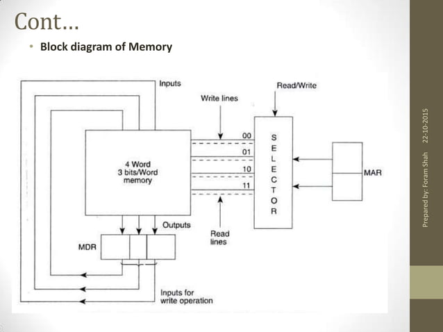 Memory Organization | Computer Fundamental and Organization | PPT