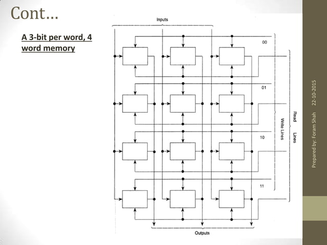 Memory Organization | Computer Fundamental and Organization | PPT