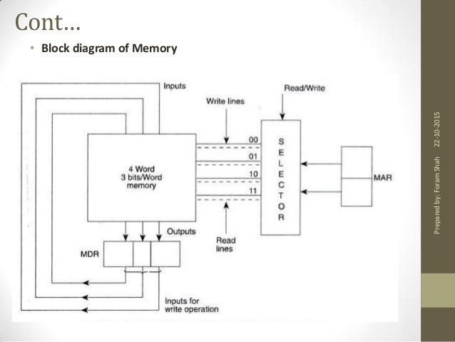 Memory Organization | Computer Fundamental and Organization Memory Organization | Computer Fundamental and Organization