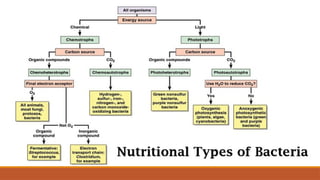Unit 4_Microbial Nutrition and Transport.pptx