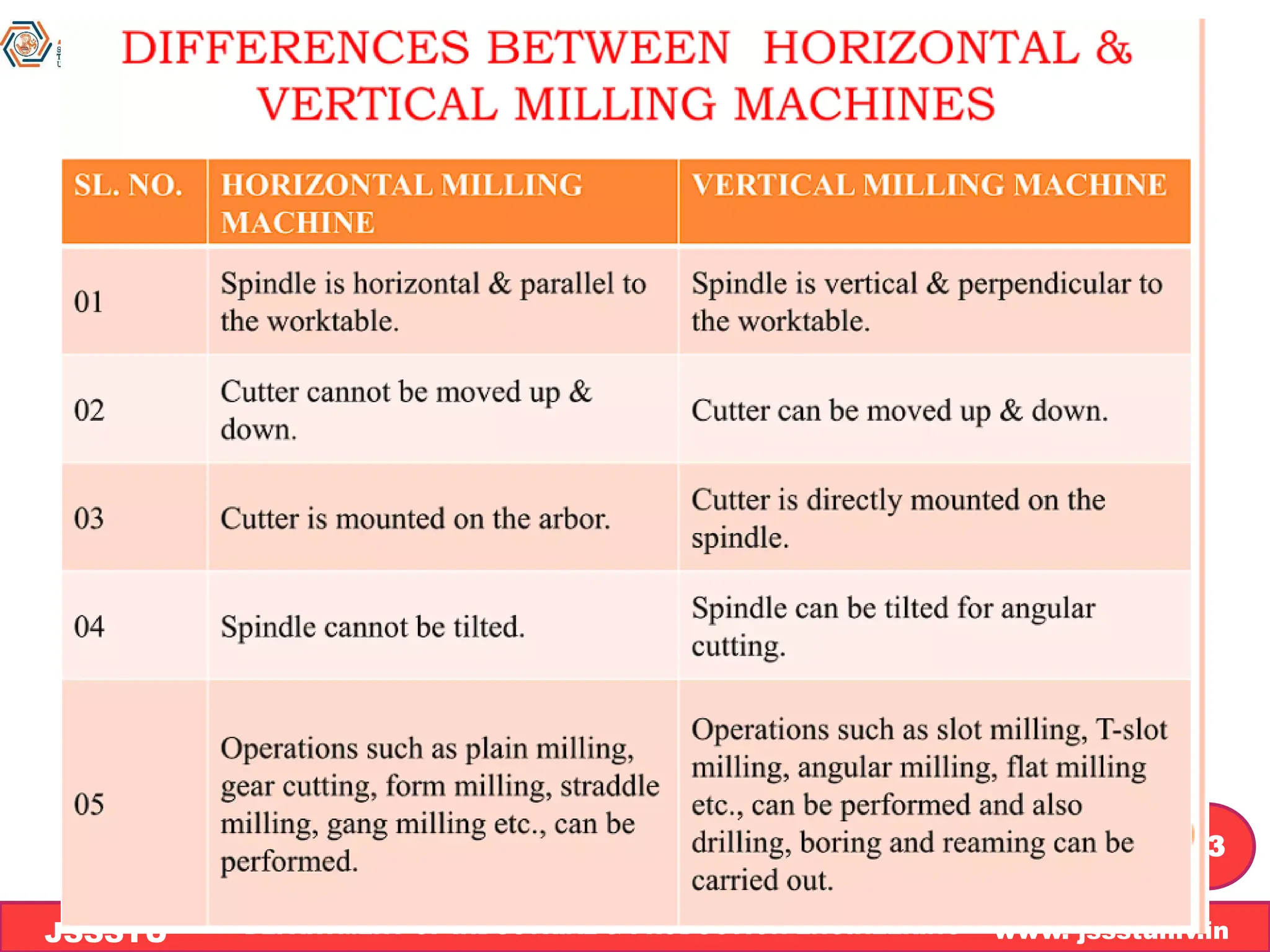 Module 4 Milling , Shaping & gear shaping.pdf