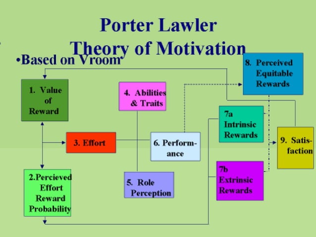Unit 4, motivation theories | PPT