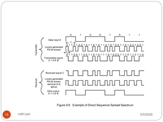 spread spectrum in digital communication | PPTX