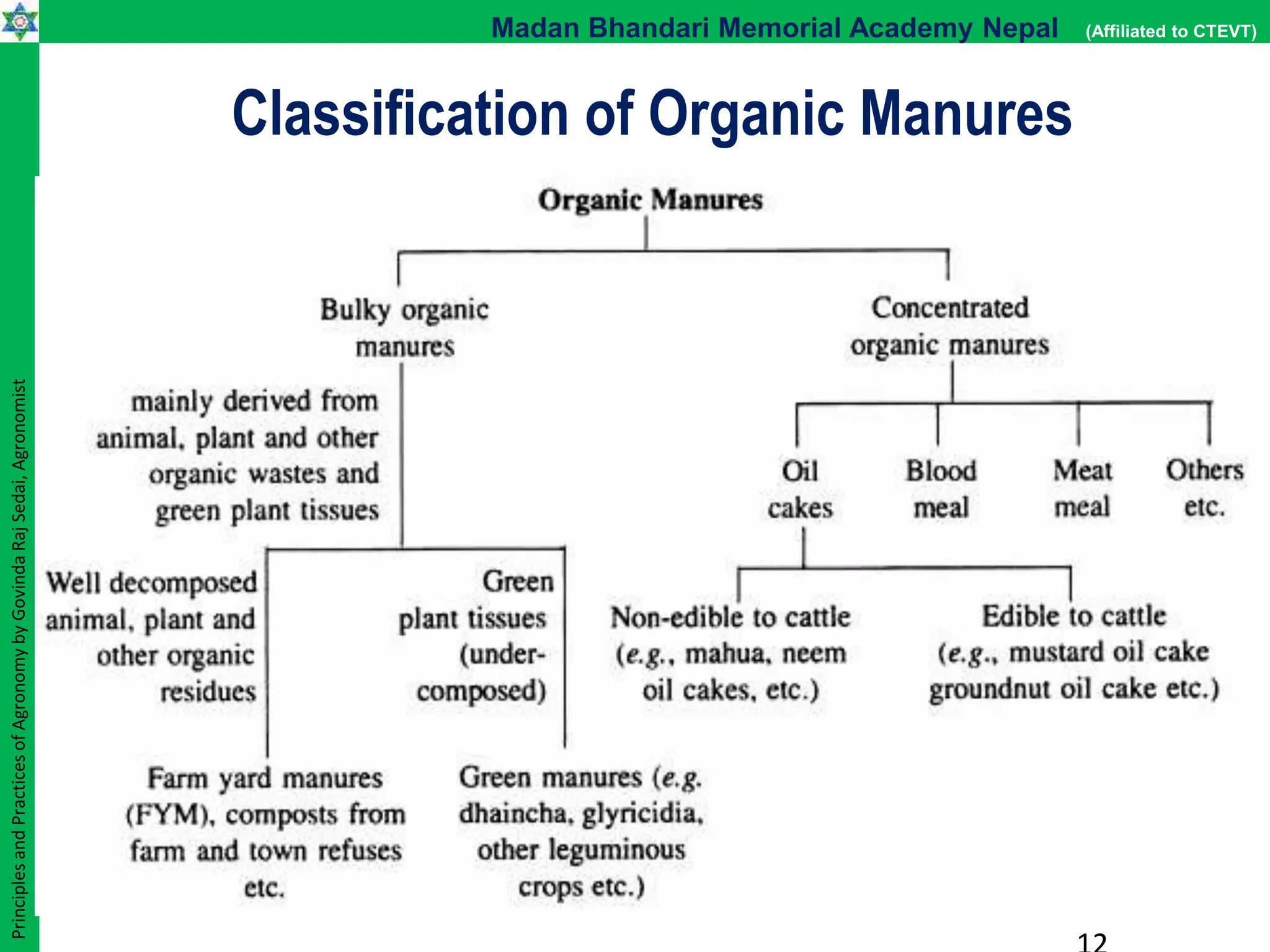 Unit 4 Organic Manures and fertilizer definition and its types.pptx