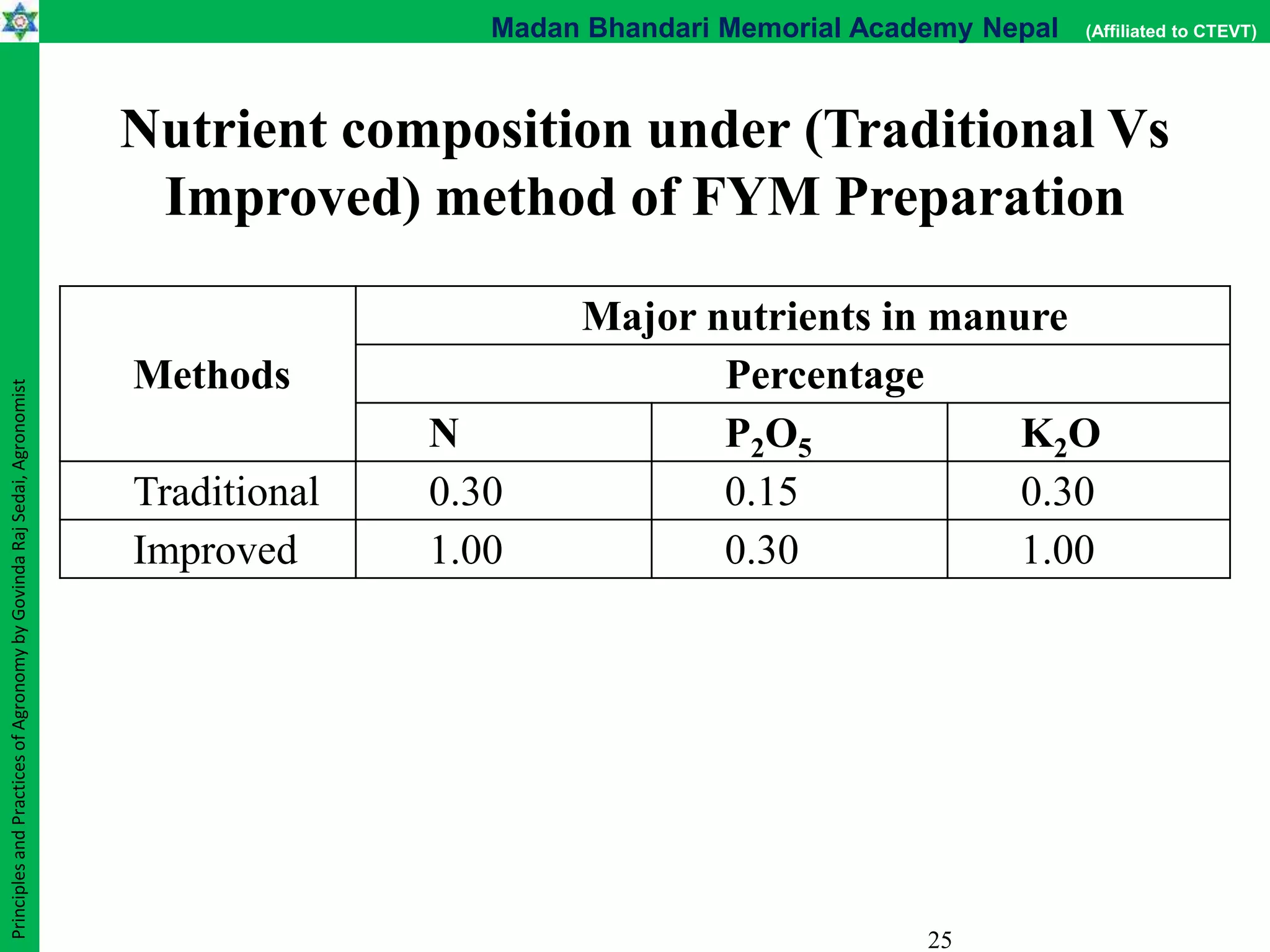 Unit 4 Organic Manures and fertilizer definition and its types.pptx