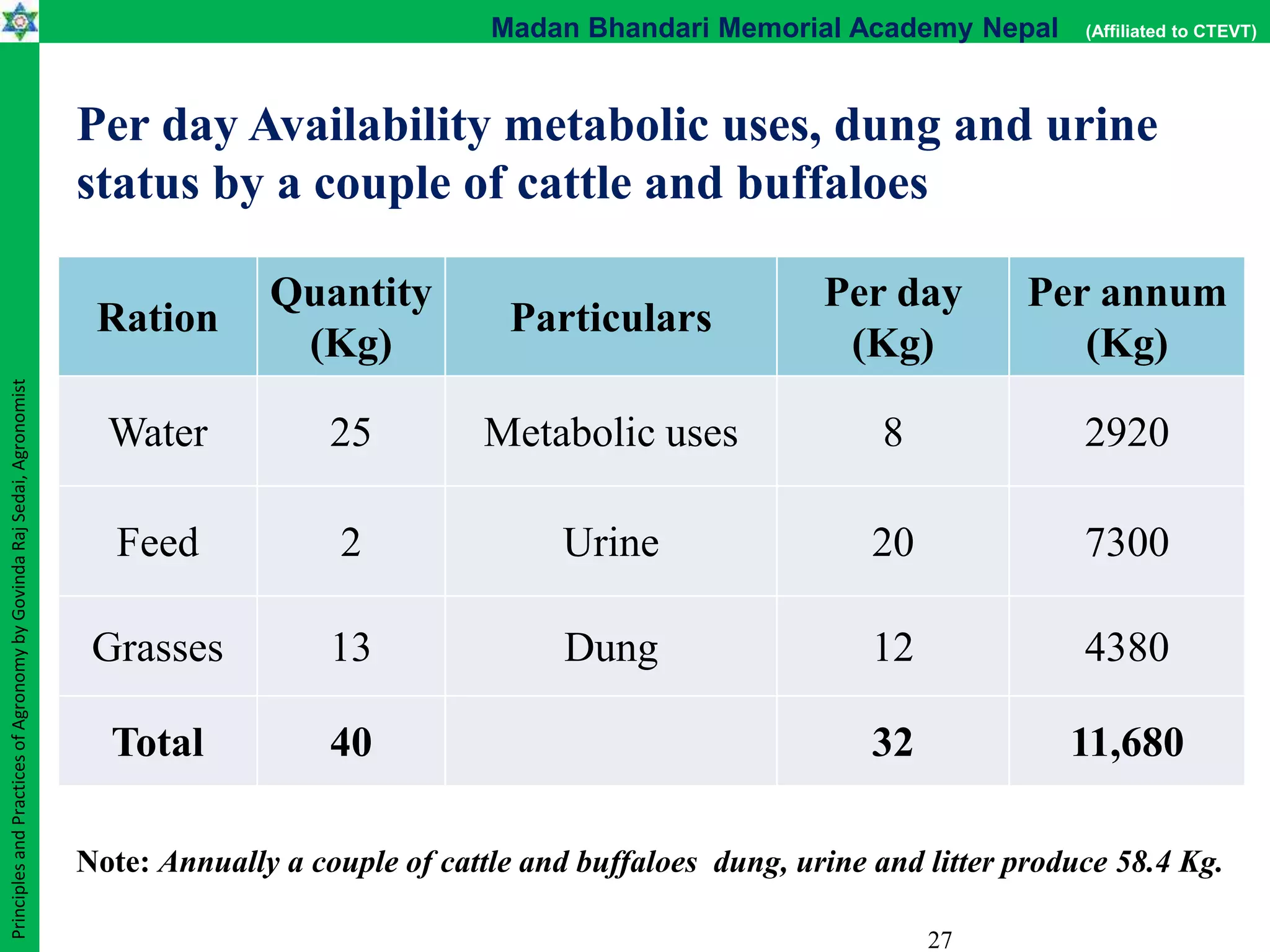 Unit 4 Organic Manures and fertilizer definition and its types.pptx