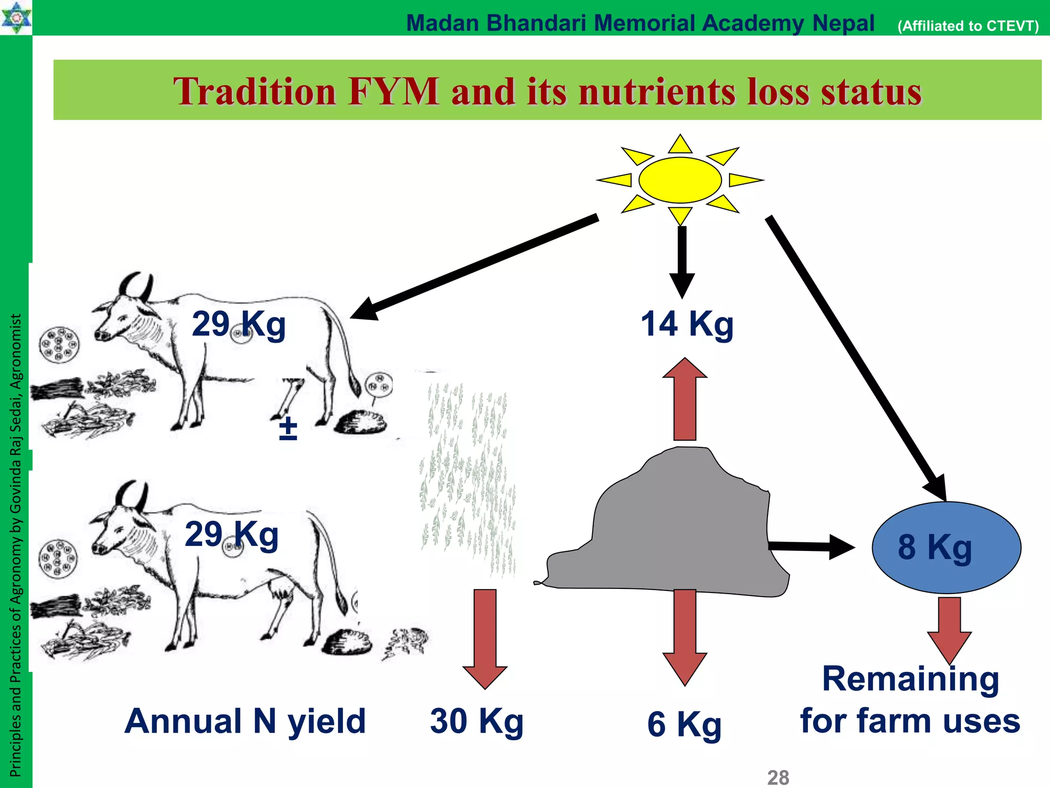 Unit 4 Organic Manures and fertilizer definition and its types.pptx