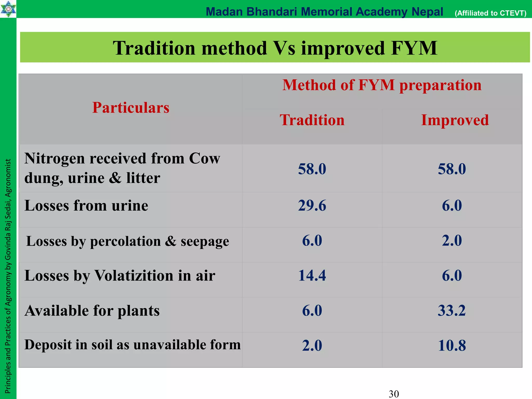 Unit 4 Organic Manures and fertilizer definition and its types.pptx