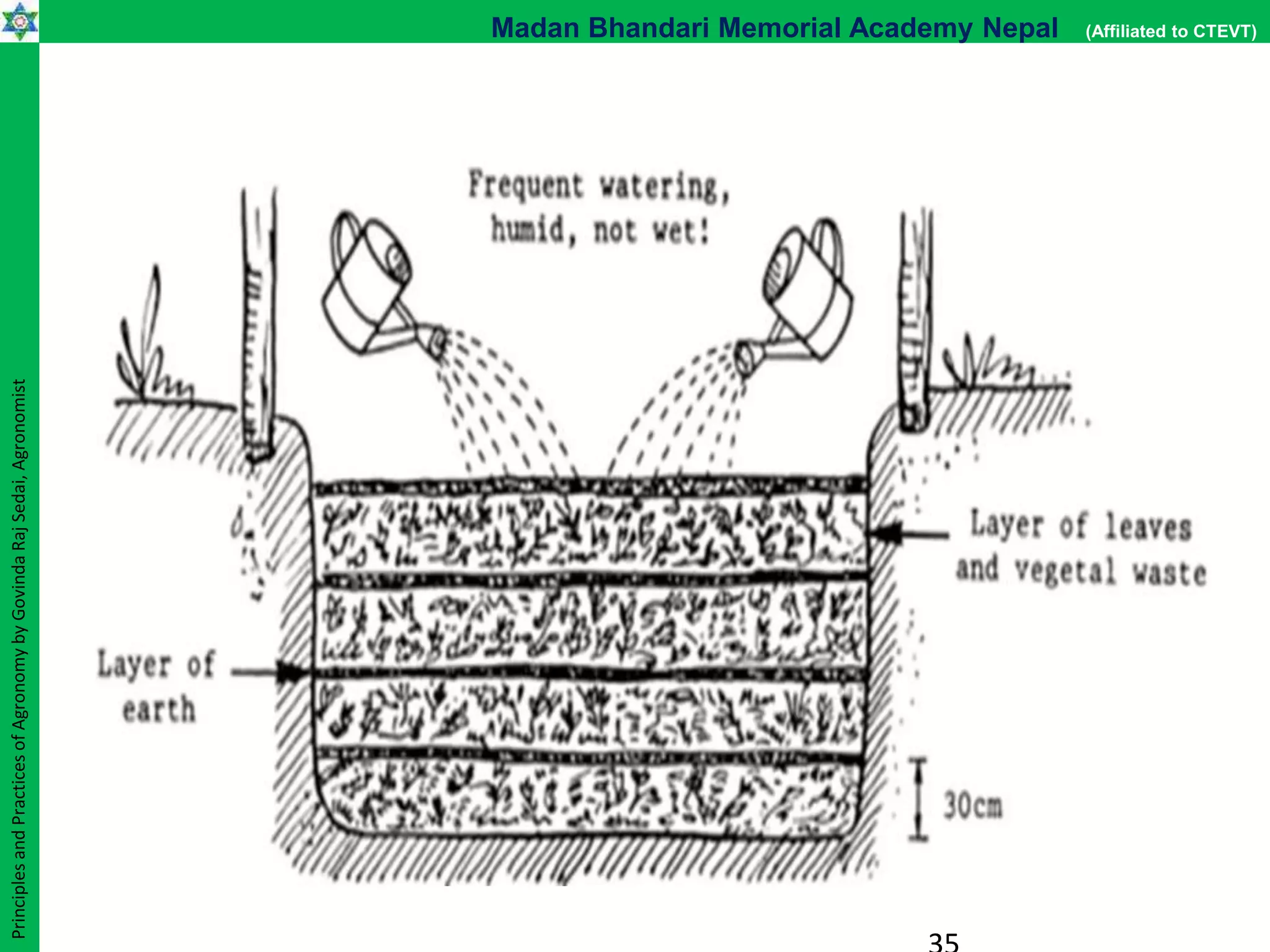 Unit 4 Organic Manures and fertilizer definition and its types.pptx