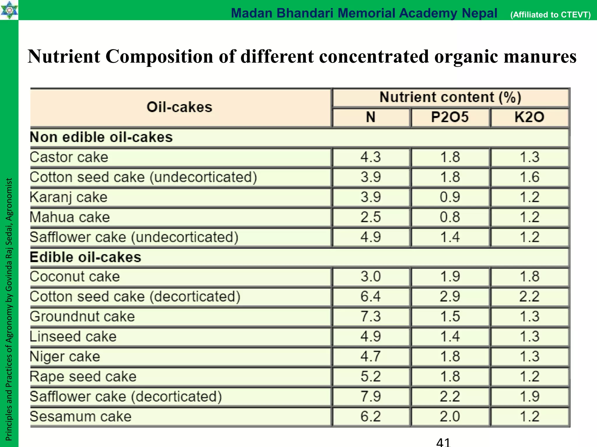 Unit 4 Organic Manures and fertilizer definition and its types.pptx
