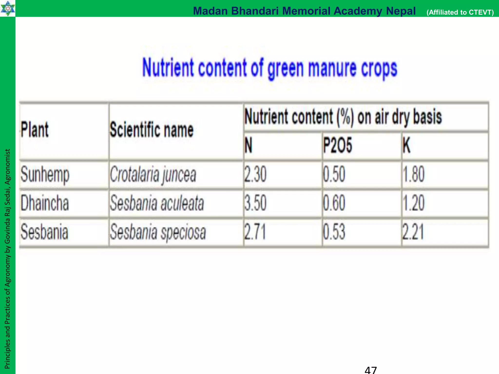 Unit 4 Organic Manures and fertilizer definition and its types.pptx