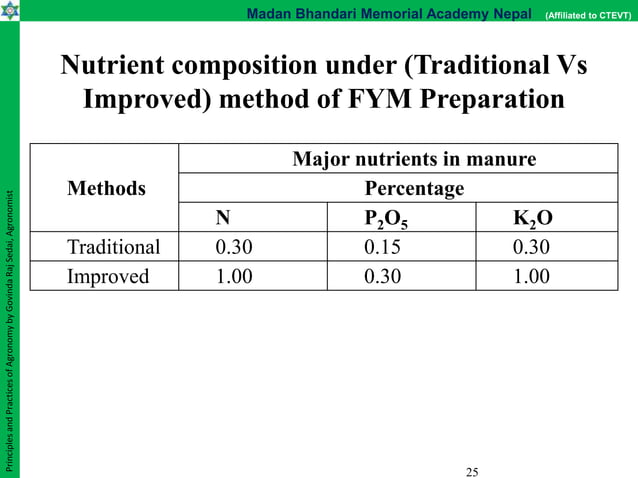 Unit 4 Organic Manures and fertilizer definition and its types.pptx