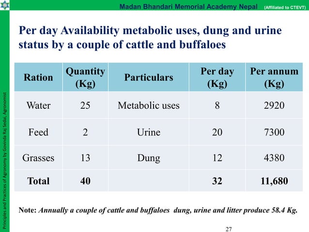 Unit 4 Organic Manures and fertilizer definition and its types.pptx