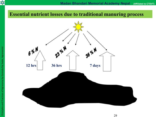 Unit 4 Organic Manures and fertilizer definition and its types.pptx