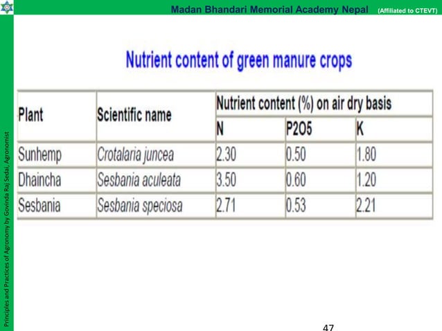 Unit 4 Organic Manures and fertilizer definition and its types.pptx