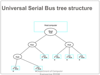 Unit 4 Part2-Input-output Subsystem.pptx