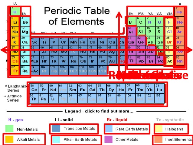 Unit 4 Periodic Trends.ppt | Chemistry | Science