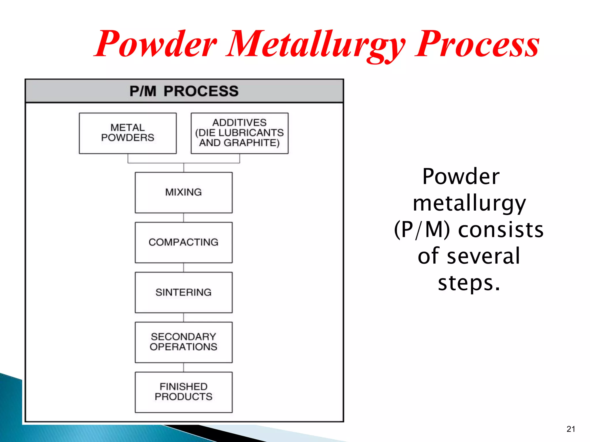 Unit 4 Powder-metallurgy .pptx