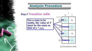 Asynchronous Sequential Circuit-Unit 4 ppt | PPTX