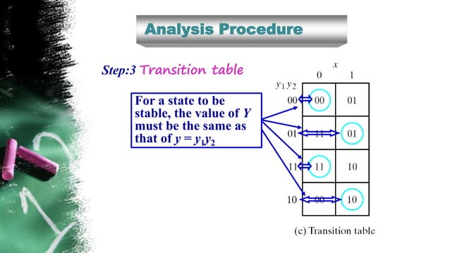 Asynchronous Sequential Circuit-Unit 4 ppt | PPTX | Programming Languages | Computing