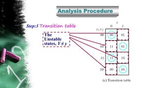 Asynchronous Sequential Circuit-Unit 4 ppt | PPTX