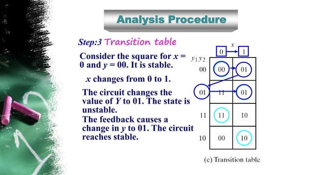 Asynchronous Sequential Circuit-Unit 4 ppt | PPTX | Programming Languages | Computing
