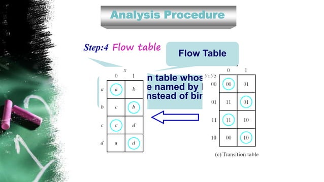 Asynchronous Sequential Circuit Unit 4 Ppt Pptx Programming Languages Computing