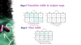 Asynchronous Sequential Circuit-Unit 4 ppt | PPTX