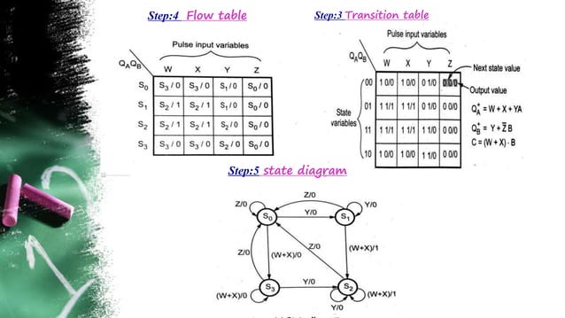 Asynchronous Sequential Circuit Unit 4 Ppt Pptx Programming Languages Computing