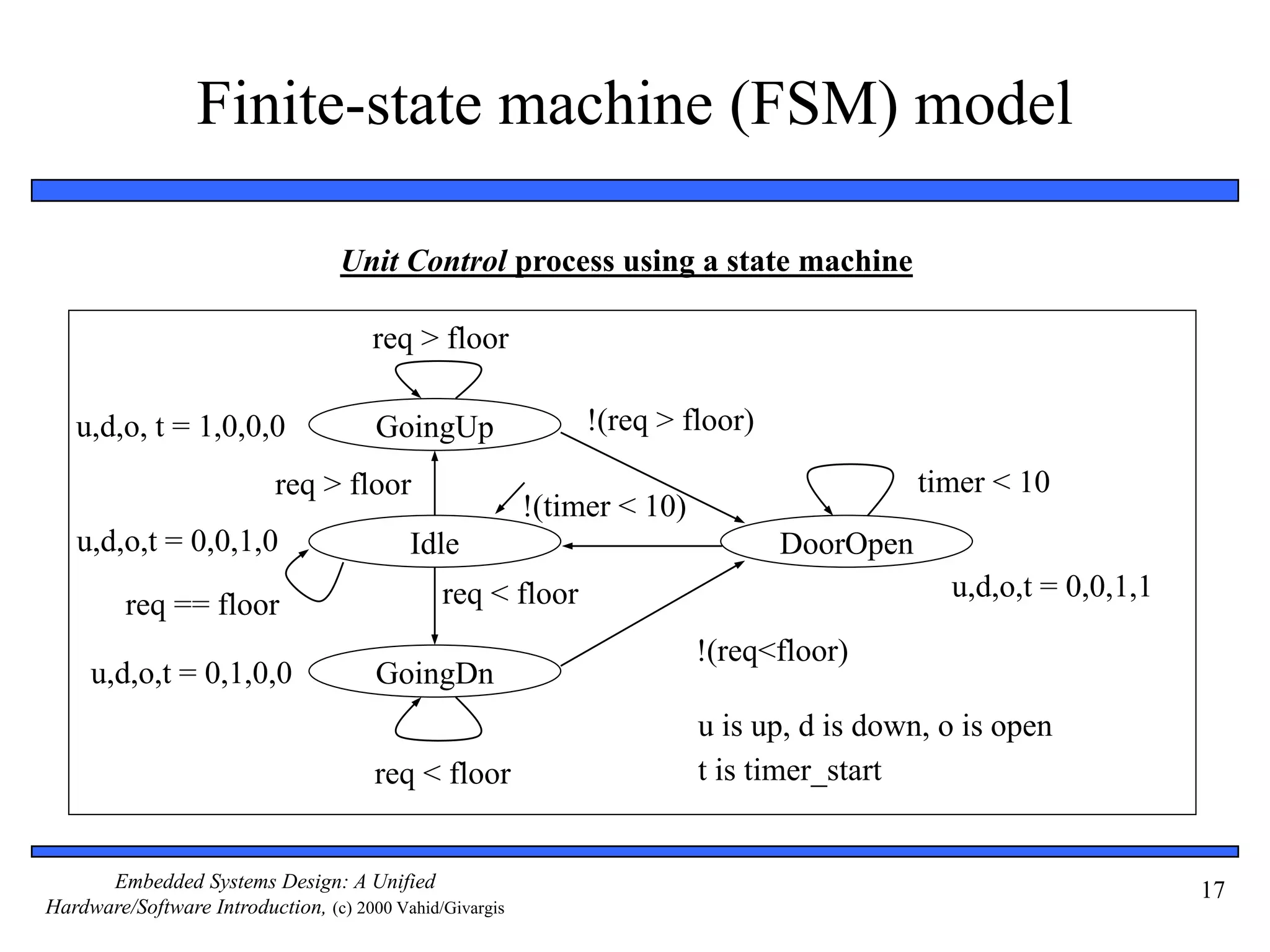 Embedded system design process_models | PPT