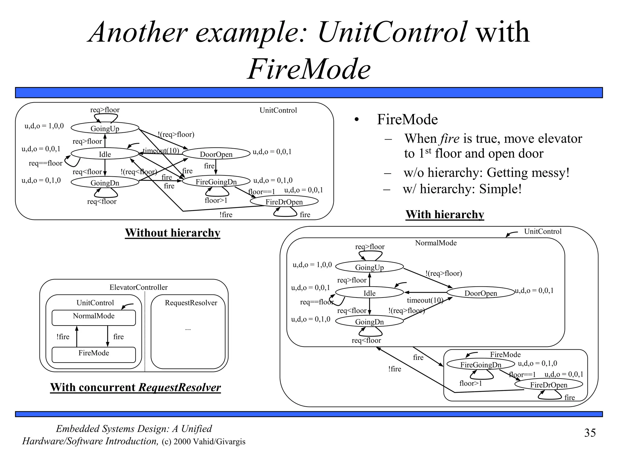 Embedded system design process_models | PPT