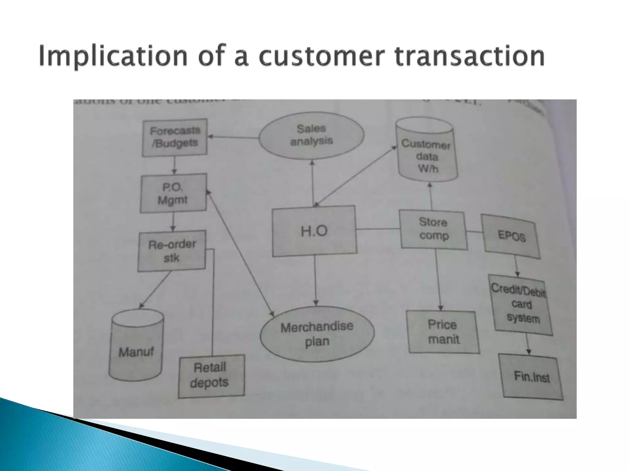 Retail Management Information System | PPTX