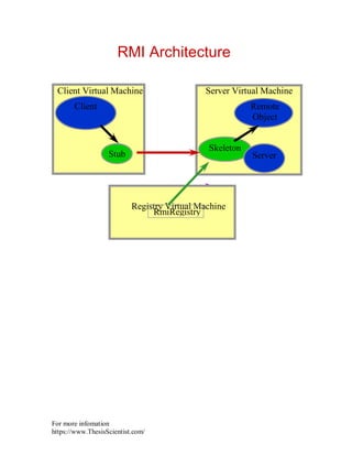 RMI (Remote Method Invocation) | PDF