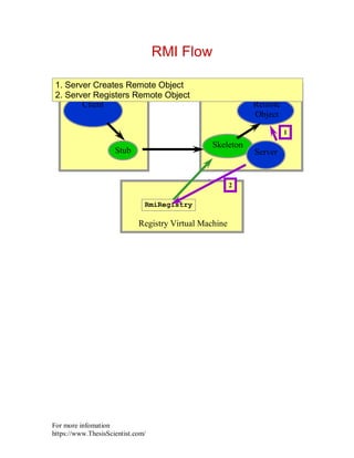 RMI (Remote Method Invocation) | PDF