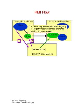 RMI (Remote Method Invocation) | PDF