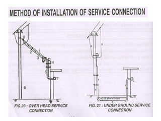 SERVICE CONNECTION, INSPECTION AND TESTING OF INSTALLATION | PPTX