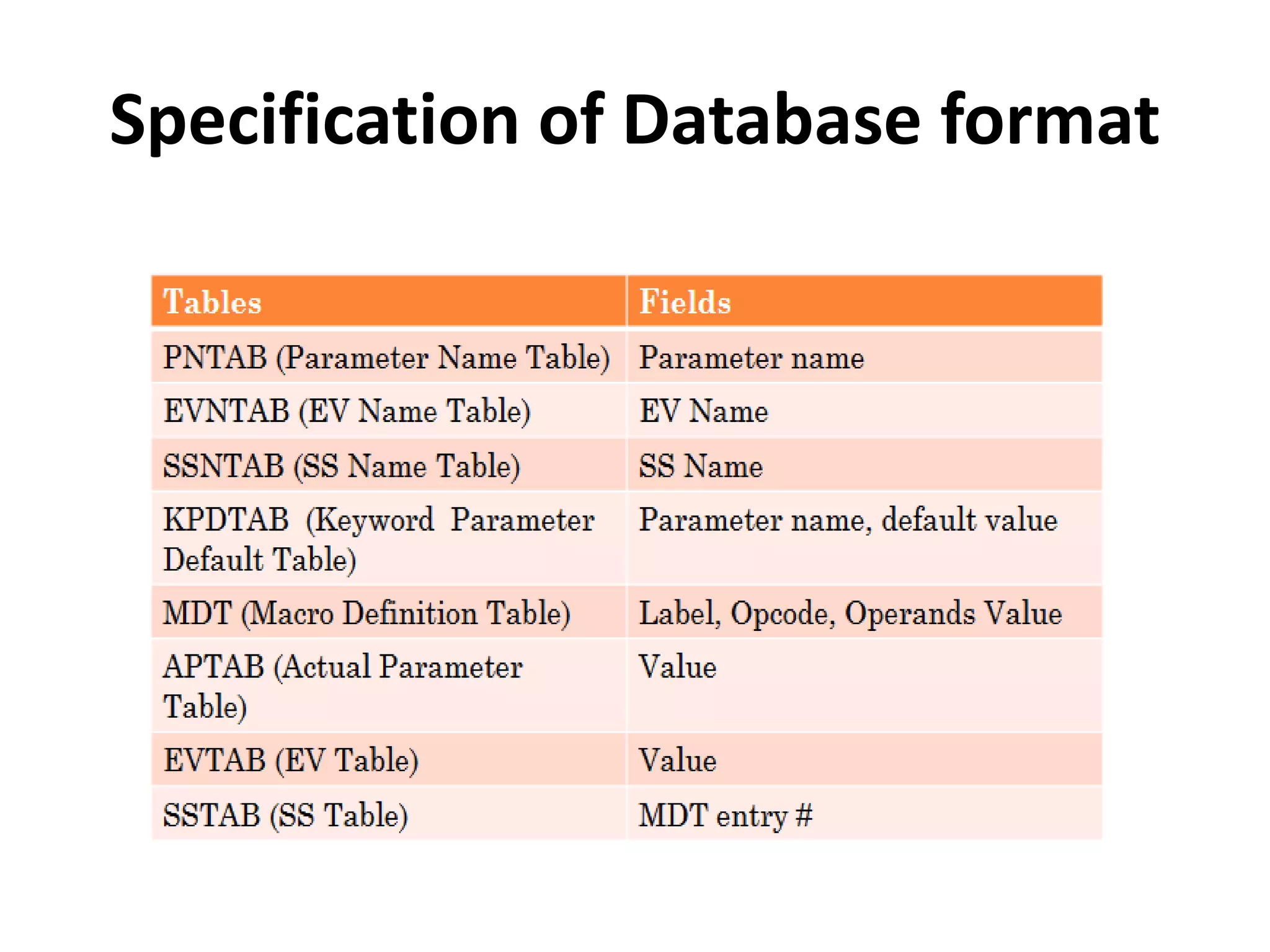 Unit 4 Sp Macro Pptx Programming Languages Computing