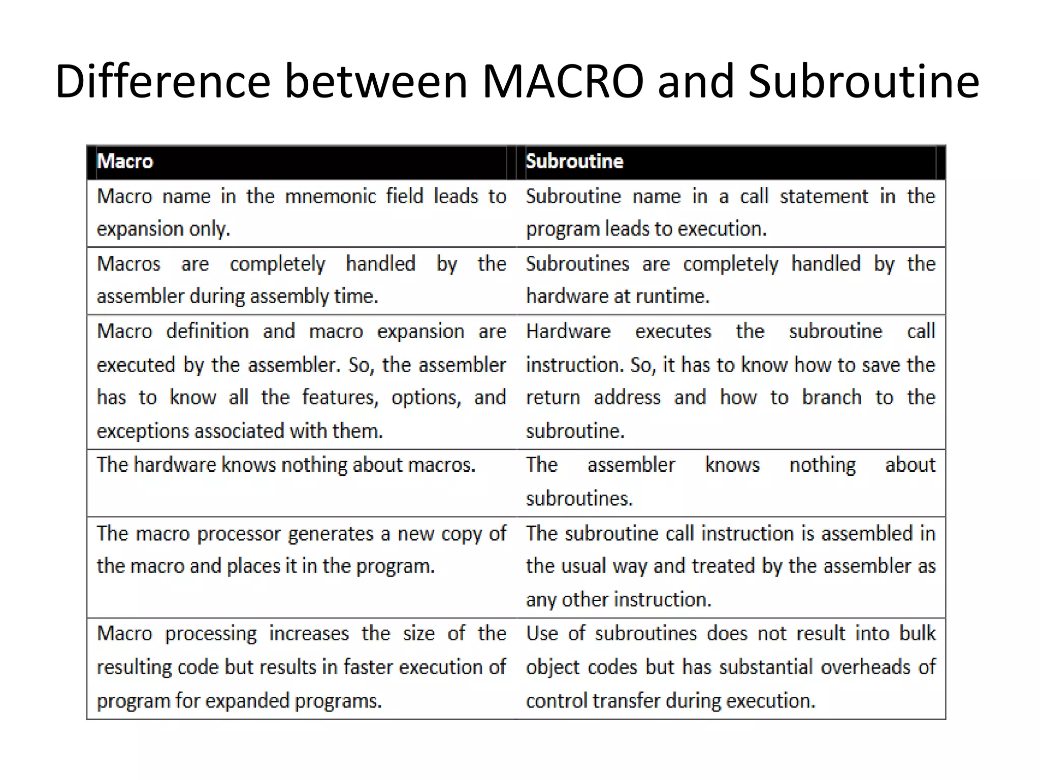 Unit 4 Sp Macro Pptx Programming Languages Computing