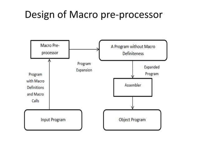 Unit 4 sp macro | PPTX | Programming Languages | Computing