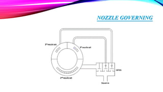 STEAM NOZZLE AND STEAM TURBINE | PPTX